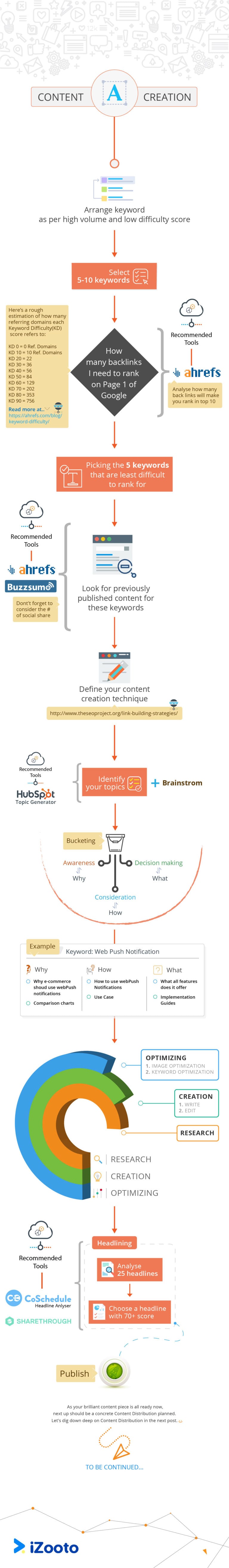 Your Complete Content Plan, Part 2: Content Creation