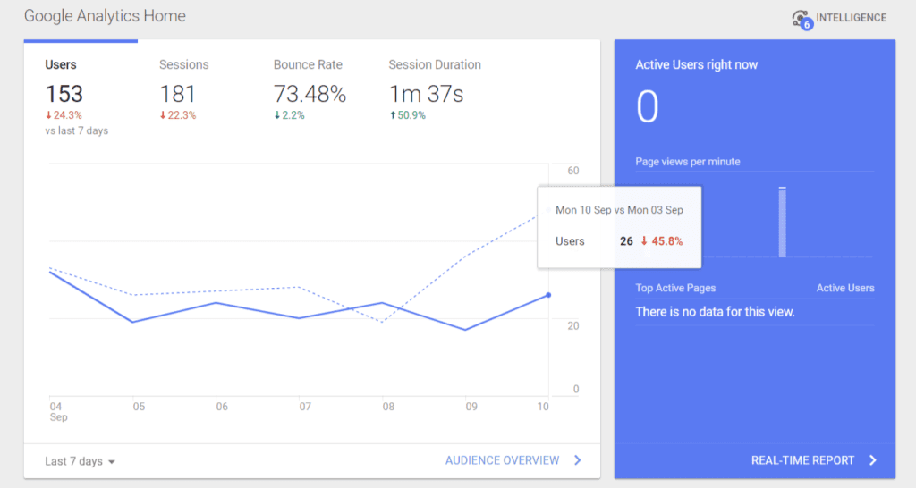 3 Critical Oversights that Are Killing Your B2B Customer Journey