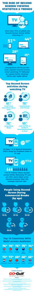The Second Screen Viewing Trend That’s Reshaping Marketing