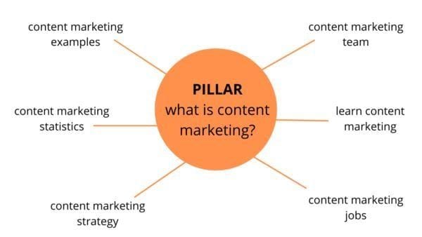 Topic Clusters In Content Marketing: Here's What You Need To Know